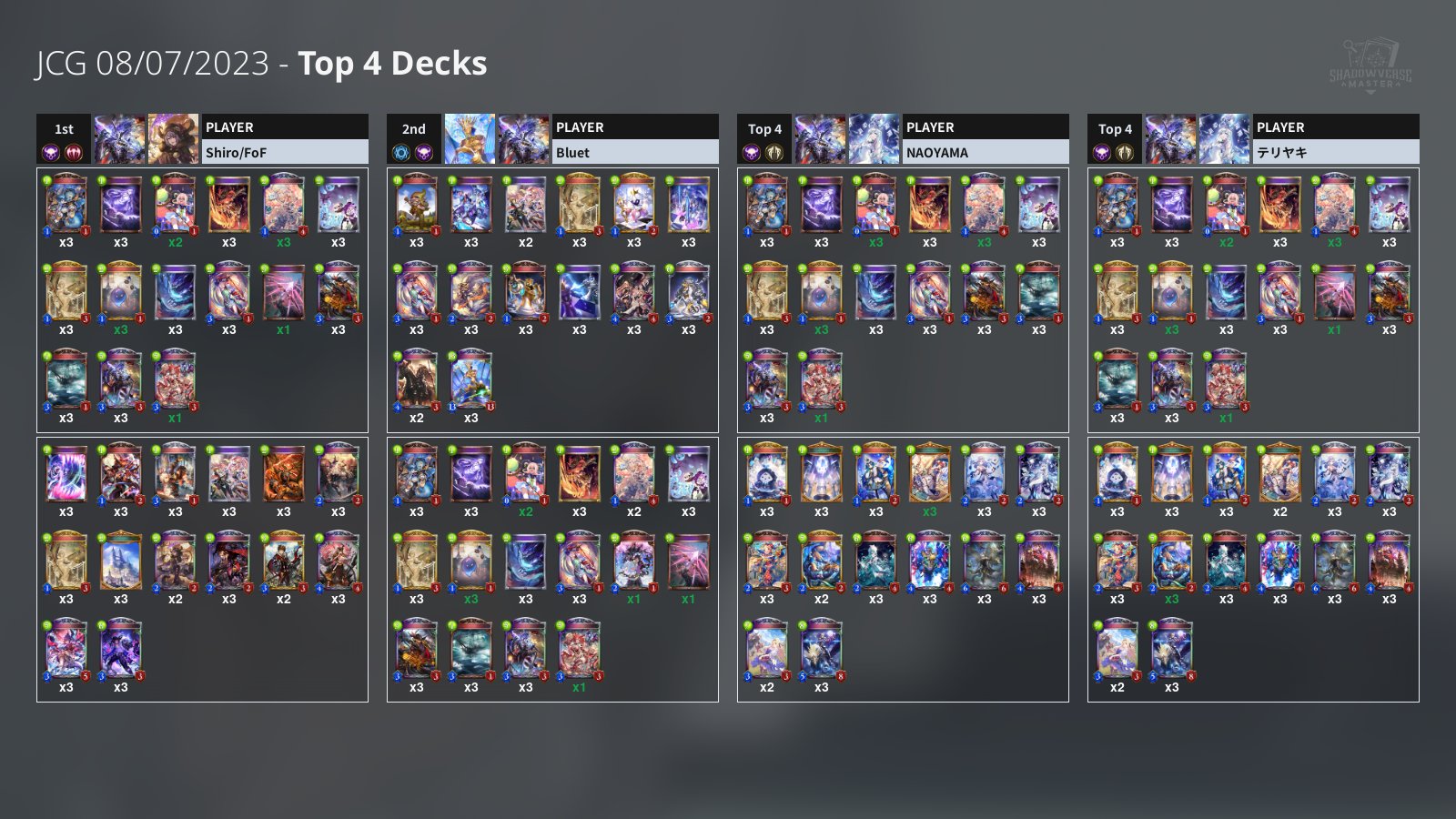 Shadowverse Master on Twitter: "8-7-2023 JCG最終結果と全選手のデッキリストが公開されました。優勝はゴーストネクロ+復讐ヴァンパイア。 デッキコードは ...