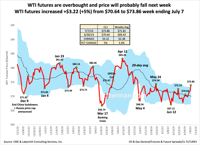 Art Berman on Twitter: "WTI futures are overbought and price will probably fall next week WTI ...