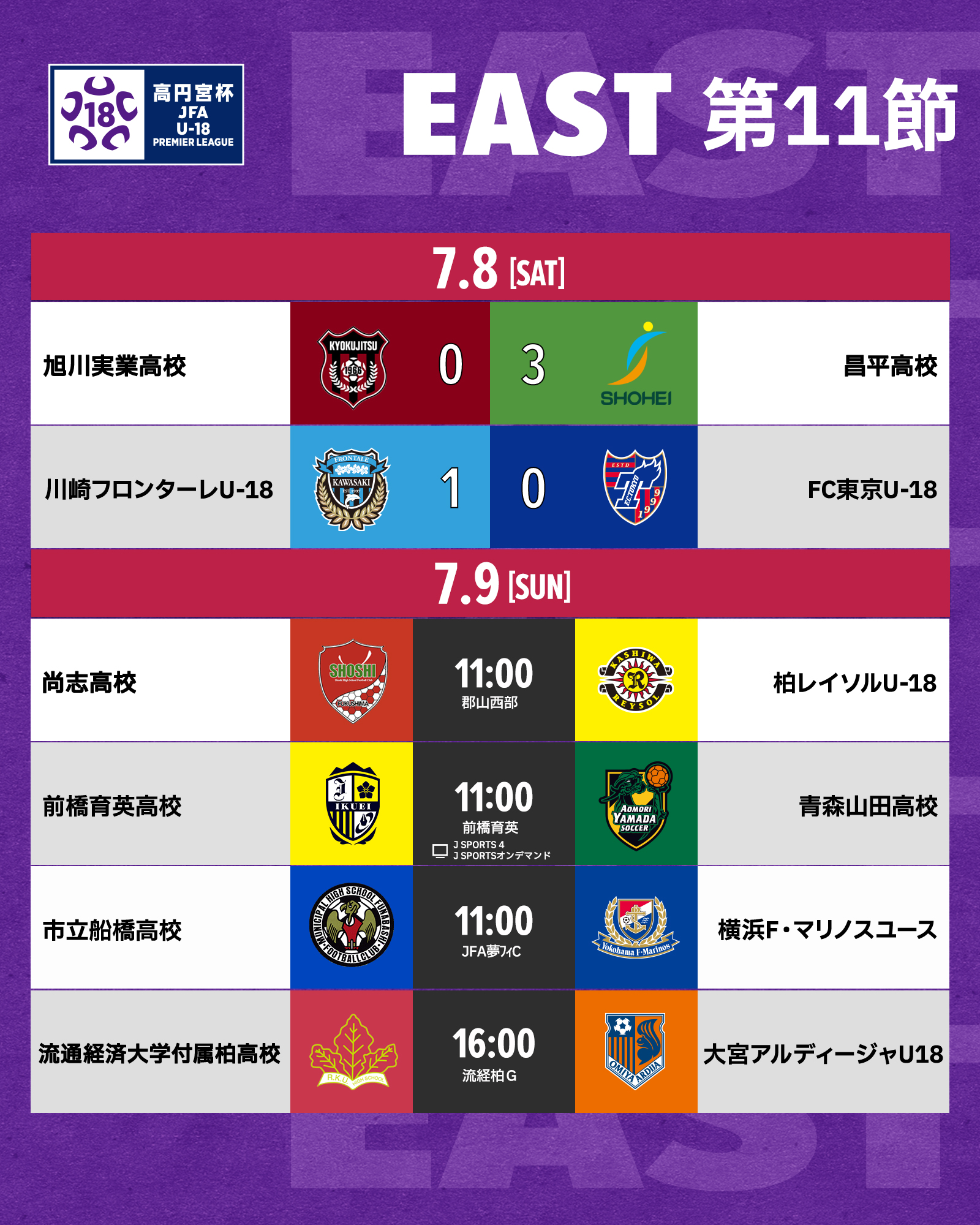 高円宮杯 JFA U-18サッカープレミアリーグ on Twitter: "🏆#高円宮U18 プレミアリーグ 2023🏆 🔴𝗘𝗔𝗦𝗧 第11節(7/8) 🔴 ⚽ 試 合 結 果 ⚽ #旭川実業 ...