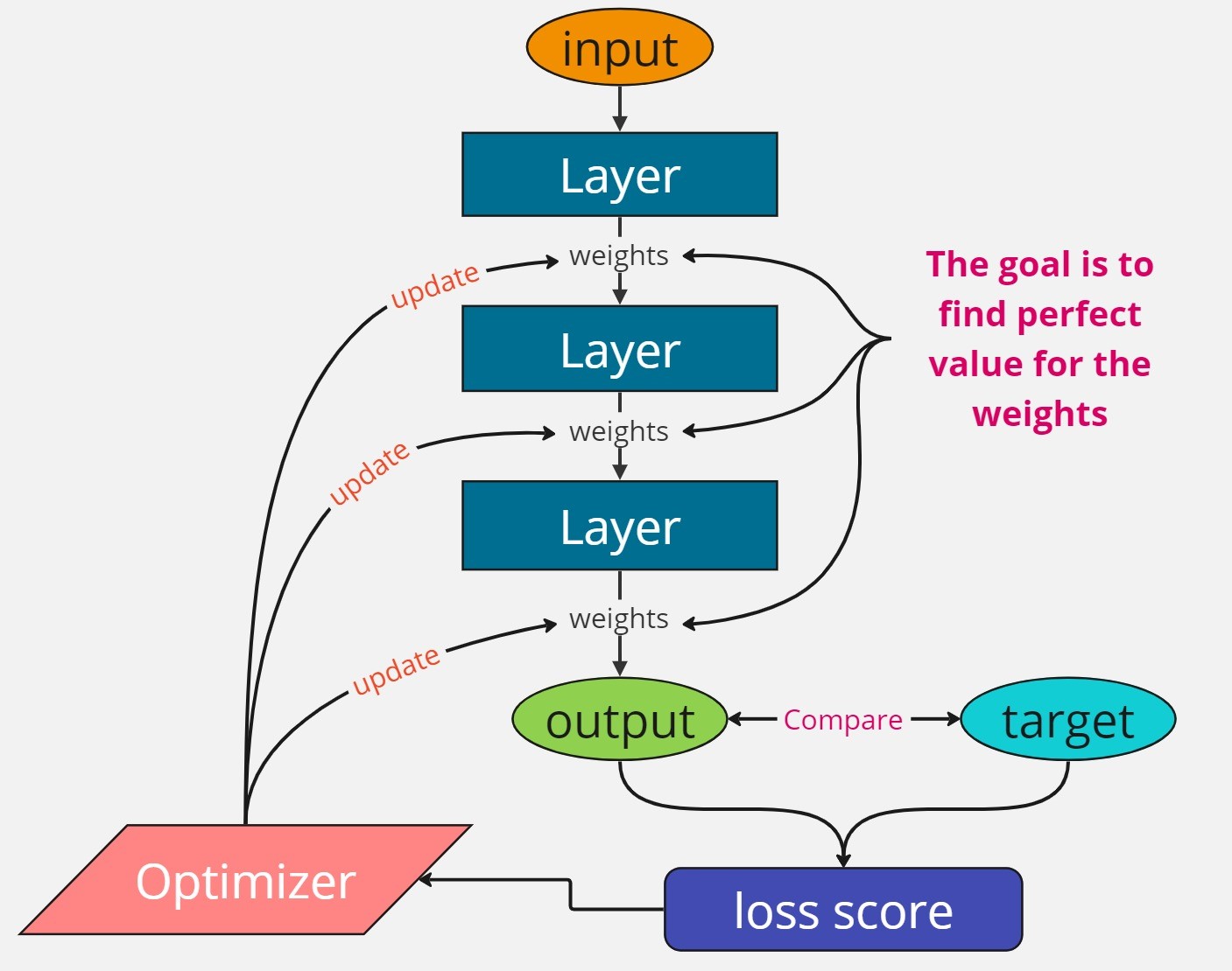 Levi on Twitter: "Understand Deep Learning in one figure! Deep learning is about mapping inputs ...
