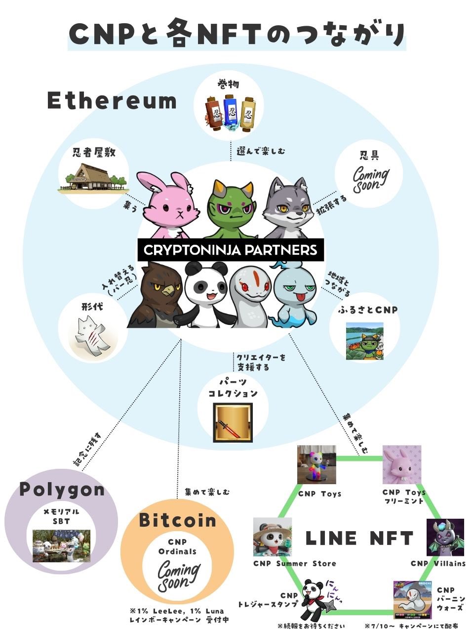 【公式】CNP（シーエヌピー） | CryptoNinja Partners on Twitter: "NFTの使い方は一つじゃない👀 #CNP のメインコレクション「CryptoNinja ...