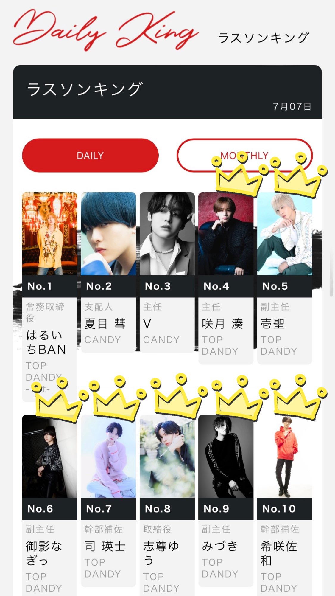 公式🏆TOP DANDY本店🏆覇者の城🏰 on Twitter: "#TOPDANDY 7/7 gdラスソンキング独占‼️ なんと7名のPlayerがランクイン🔥 【咲月 湊】主任 【壱聖】副 ...