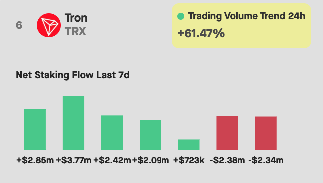 Staking Rewards | Staking Summit 🇹🇷 on Twitter: "Trading vol of #TRX over the past 24h is on 🔥 ...