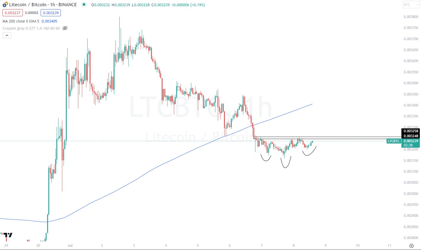 CryptoScient 🪙🛡️ on Twitter: "$LTC - $BTC #Crypto Bull trend cheatcode; Bullish BTC pairs get ...