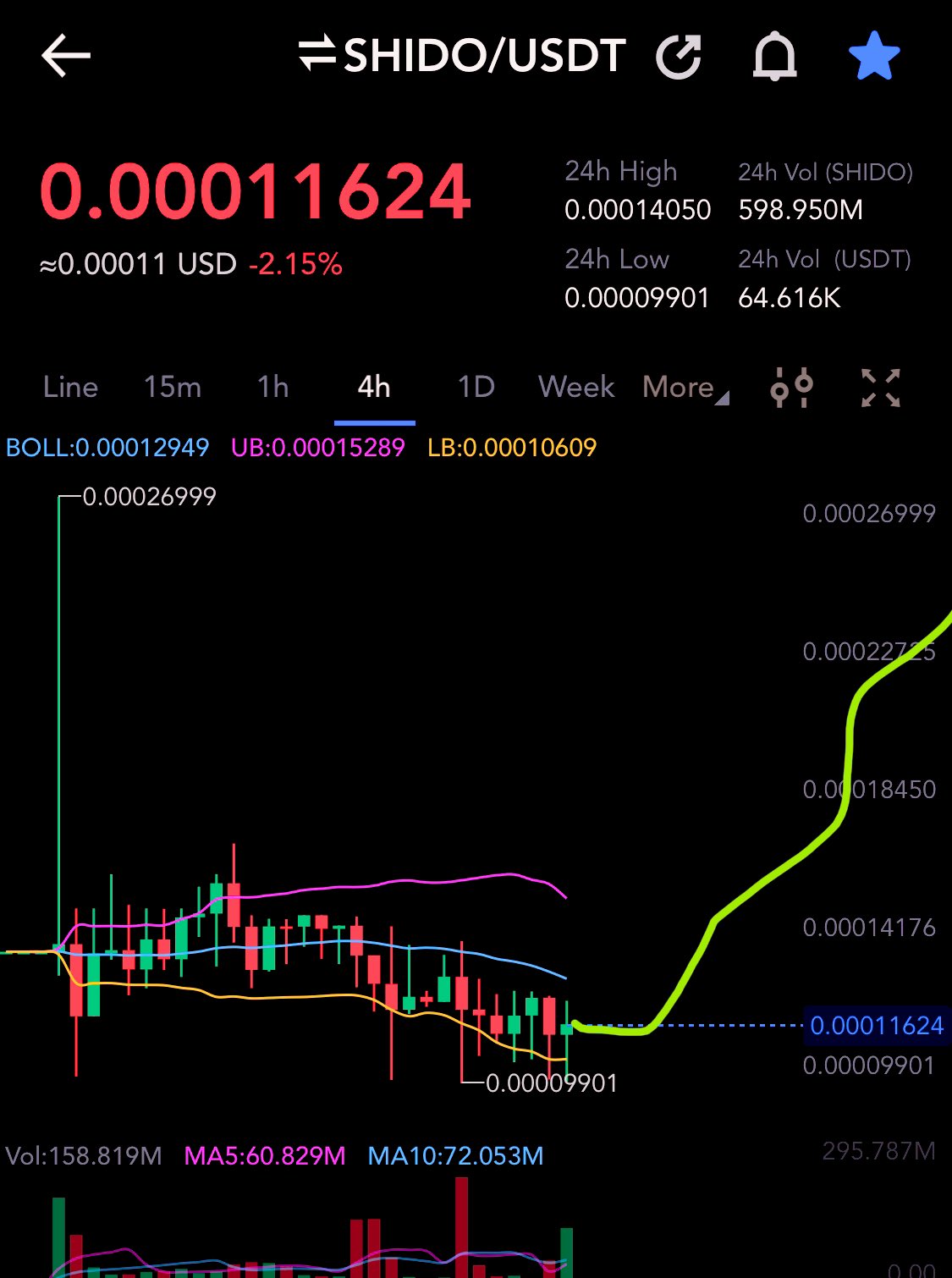 MANDO CT on Twitter: "I am personally adding even more $SHIDO here and my bag is already huge ...