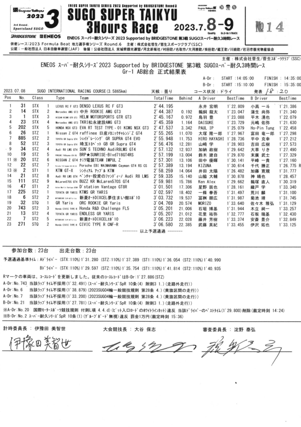 【公式】スーパー耐久シリーズ on Twitter: "ENEOS スーパー耐久シリーズ2023 Supported by BRIDGESTONE 第3戦 SUGOスーパー耐久3時間レース ...