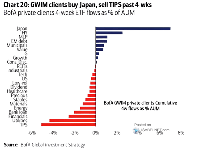 ISABELNET on Twitter: "📌 Flows BofA's private clients have been buying Japanese stocks, and ...