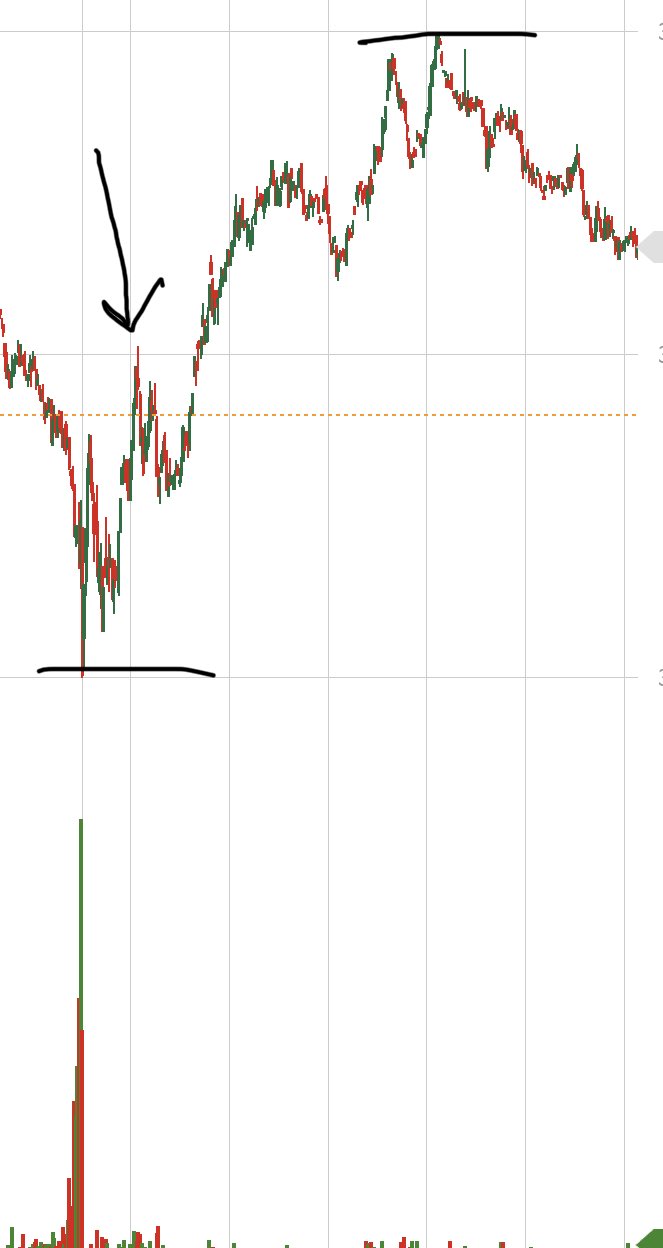 BABA YAGA 💀 on Twitter: "Just a chart. See how it tagged the .5. 2-3 hours before the top. It ...