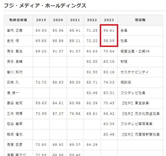 すずき On Twitter 民放テレビ局5社持ち株会社の株主総会。取締役候補の賛成比率が公開されたのでまとめました フジ・メディアhdの会長(前年7125%→5661%)と社長(前年