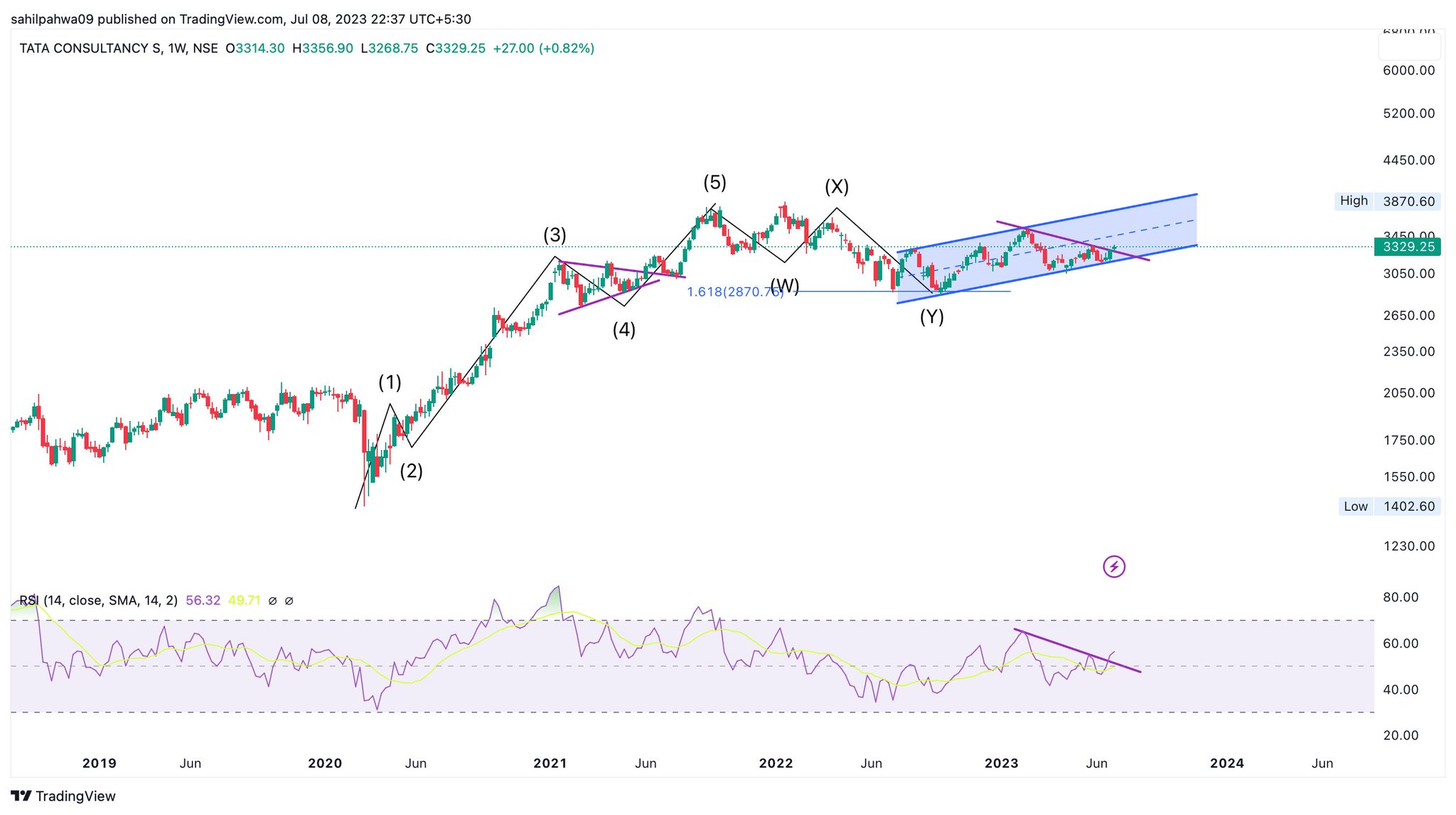 Sahil Pahwa On Twitter Getting Ready For New High We Already In A New Impulse Holding