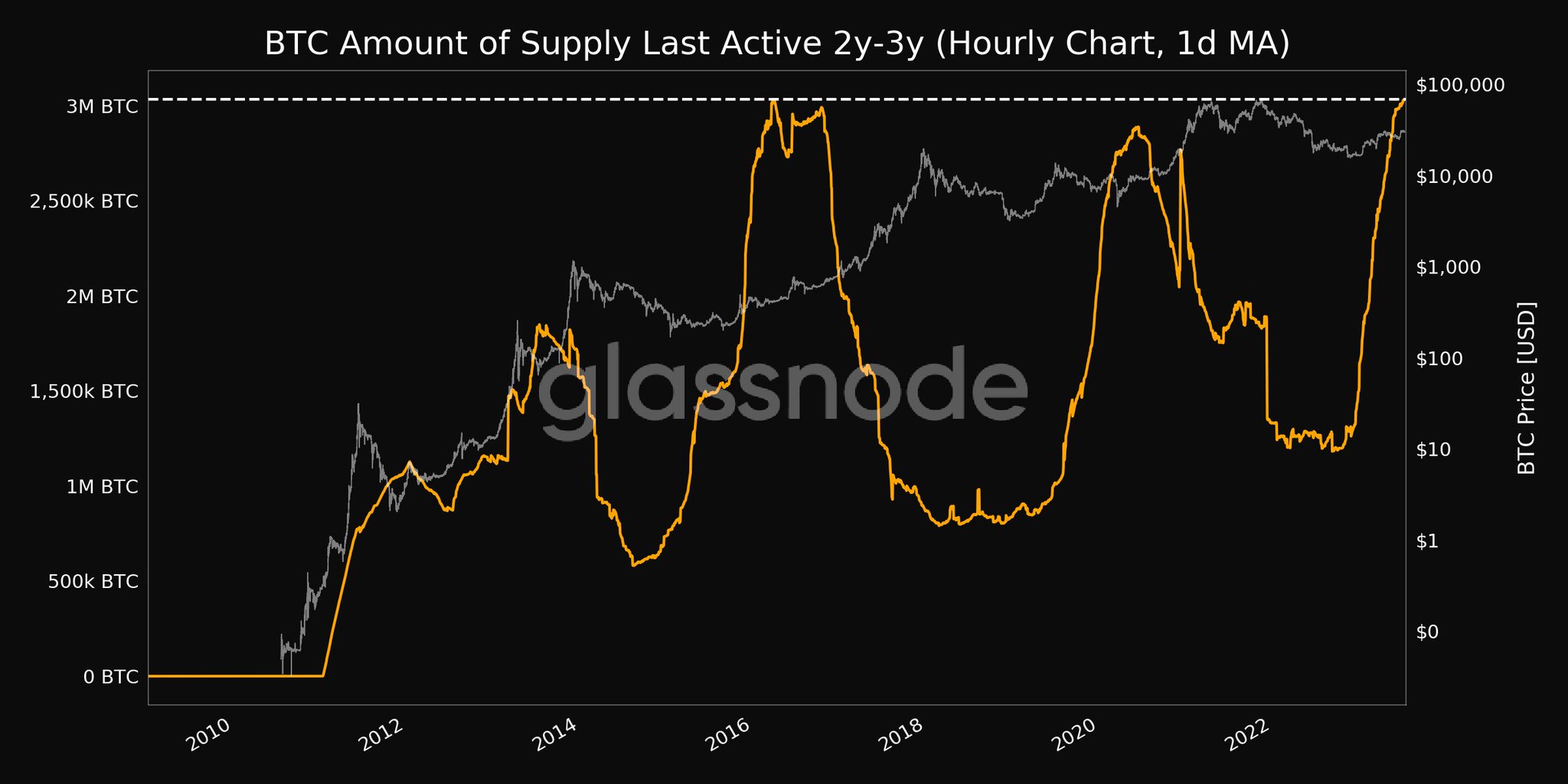 glassnode alerts on Twitter: "📈 #Bitcoin $BTC Amount of Supply Last Active 2y-3y (1d MA) just ...