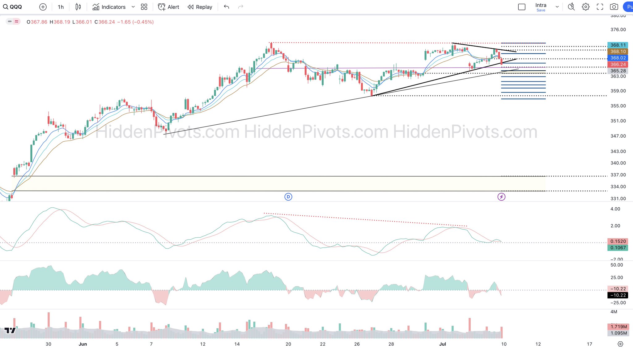 HiddenPivots on Twitter: "$QQQ 1H ⬇️ #Divergence https://t.co/ECC0H2yj11" / Twitter