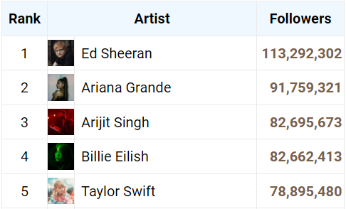 ChartMasters.org on Twitter: "In non-Swift news, Indian icon Arijit Singh moves ahead of ...