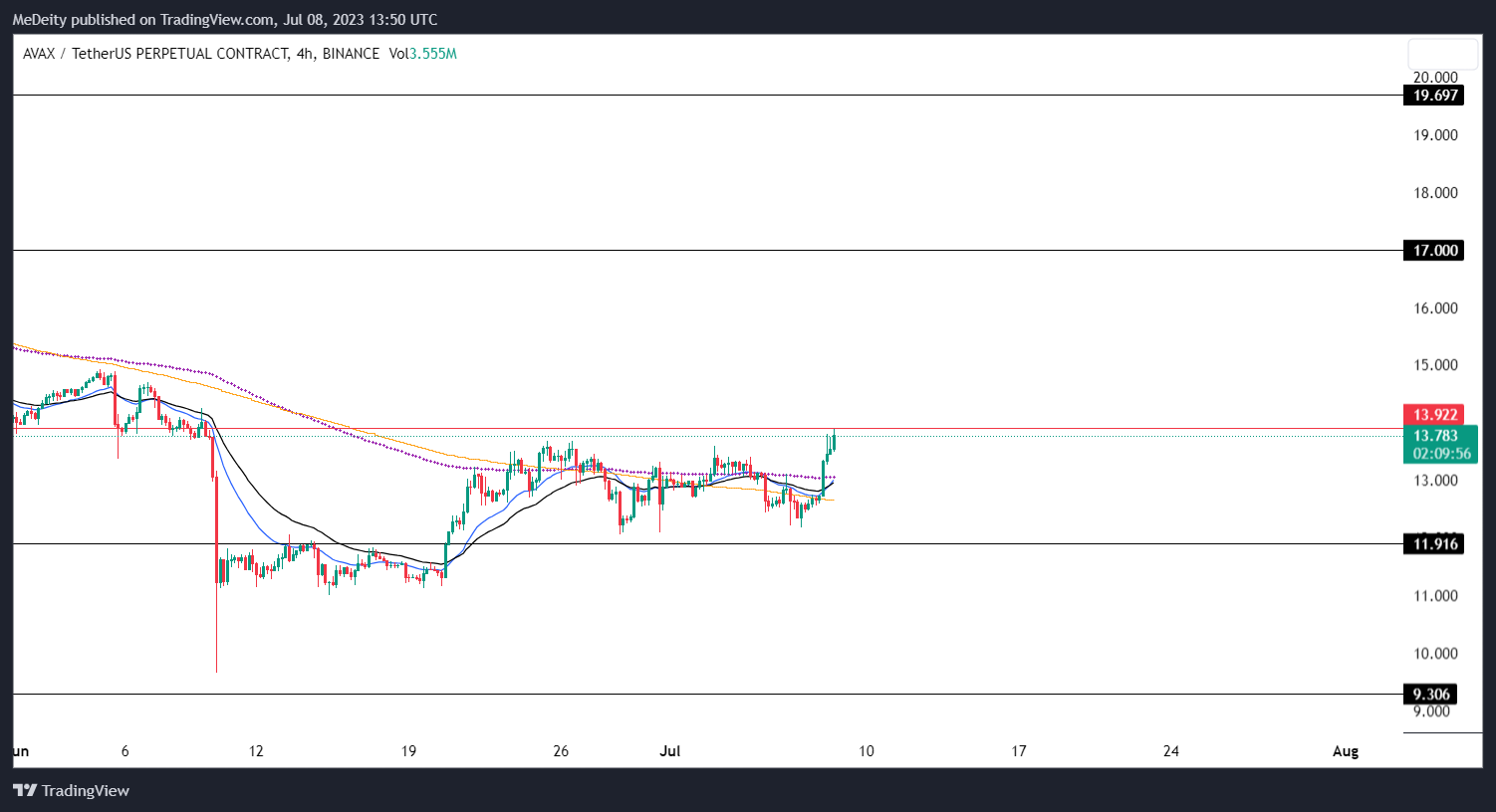Wizard on Twitter: "flip ze red line and I'll flip long... otherwise let it die $AVAX https://t ...