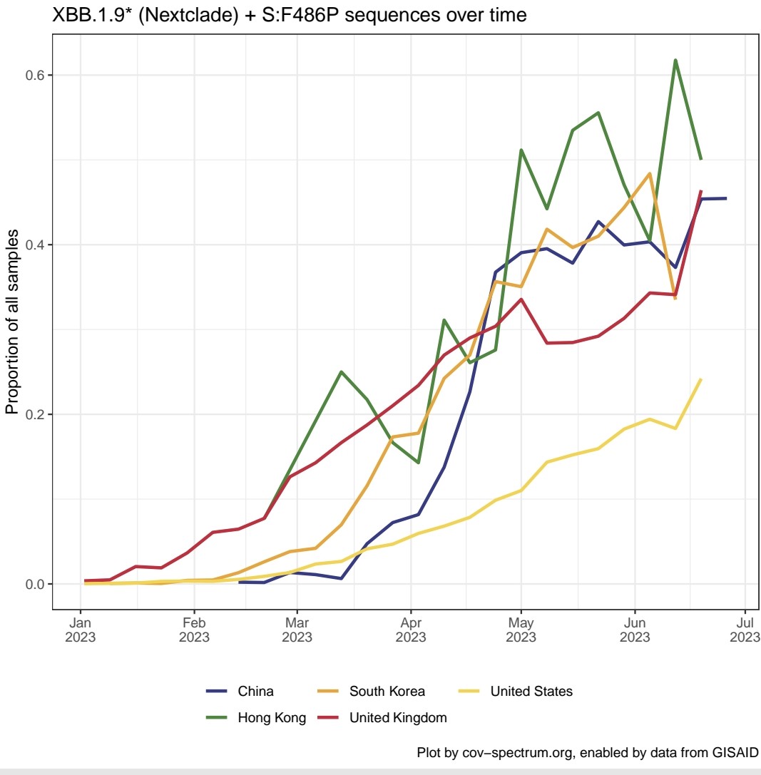 Emmanuel on Twitter: "STRONG GROWTH of XBB.1.9* + S:F486P (lineages : XBB.1.9.1, FL.4, XBB.1.9.2 ...