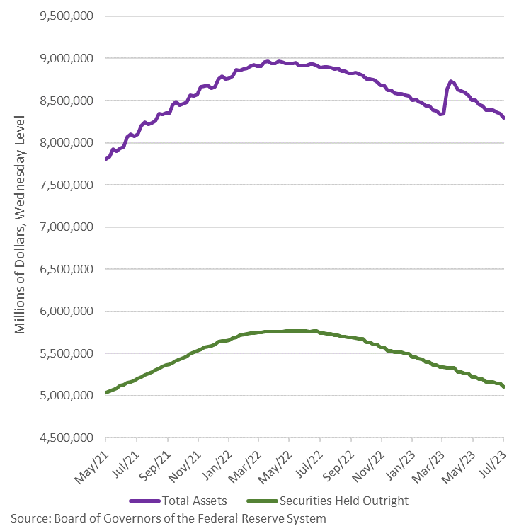 EJ Antoni On Twitter Latest Fed Balance Sheet The Sale Of Securities ej-antoni-on-twitter-latest-fed-balance-sheet-the-sale-of-securities
