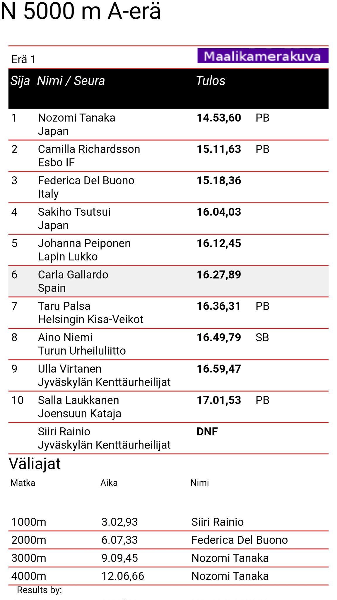 muroya01 on Twitter: "Motonet GP - Oulu 女子5000m 田中希実(new balance)14:53.60！！ 日本歴代3位、世界陸上ブタペスト 参加 ...