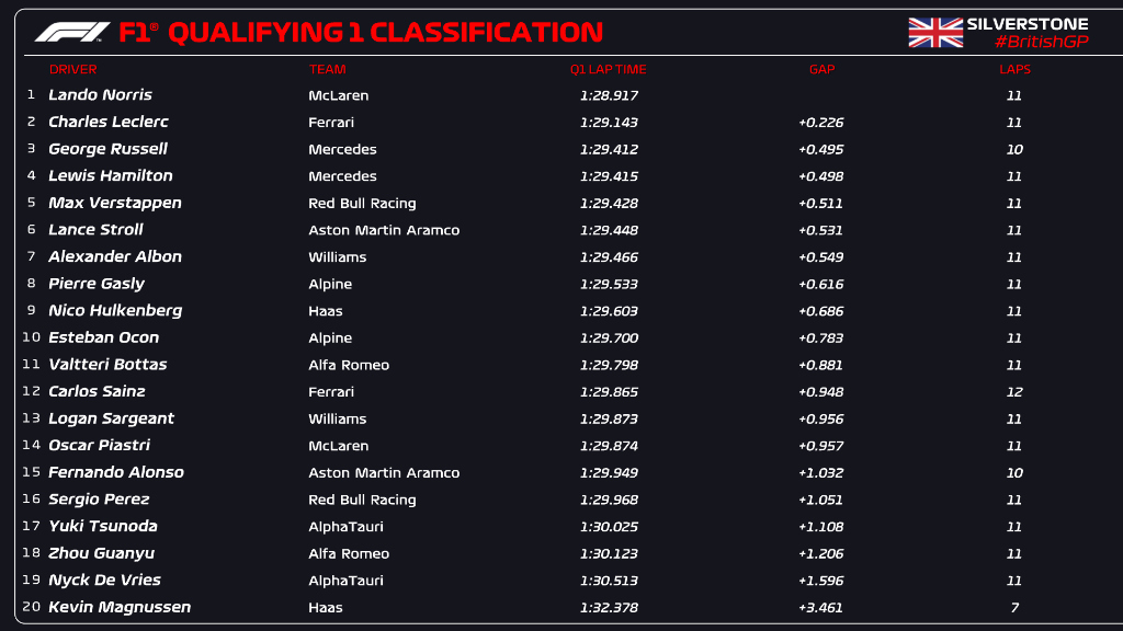 Formula 1 on Twitter: "Q1 CLASSIFICATION 👀 Lando Norris comes out on top in our first session 🤘 ...