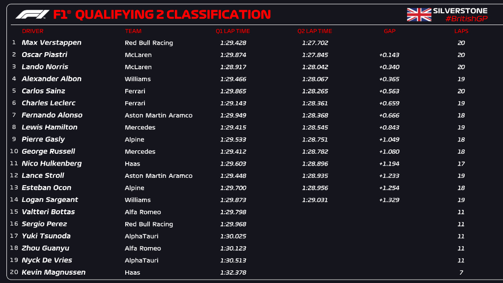 Formula 1 on Twitter: "Q2 CLASSIFICATION 👀 Max Verstappen tops the session, with the McLaren duo ...
