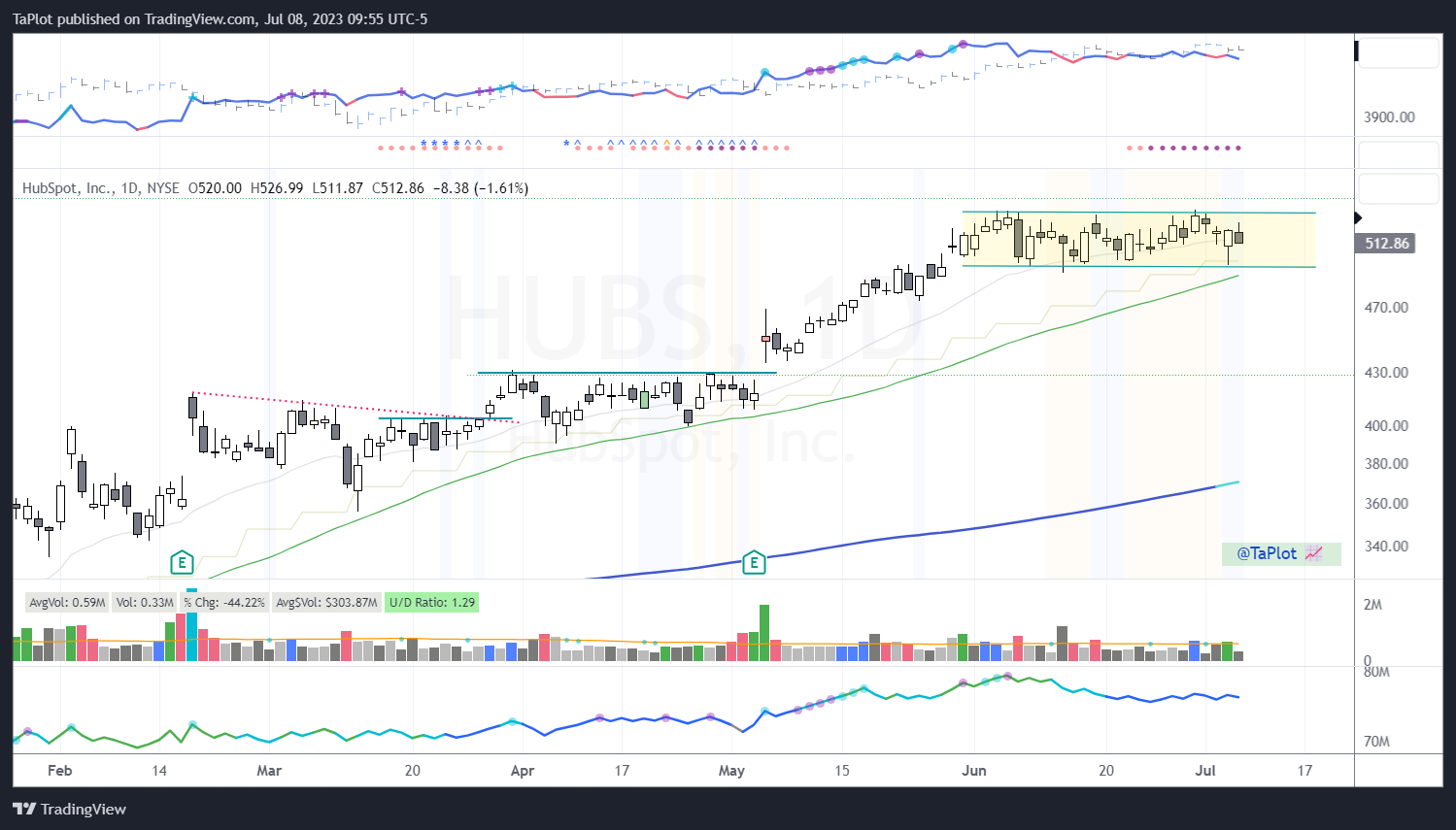 TA Plot 📈 on Twitter: "We now have 5 week flat base on $HUBS after a cup with handle bottom base ...
