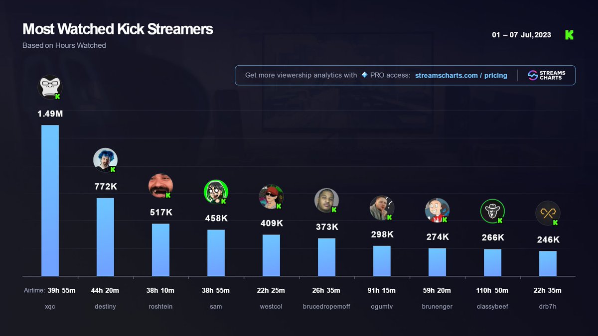 Streams Charts 🇺🇦 on Twitter: "Most Watched @KickStreaming streamers from the 1st week of July ...