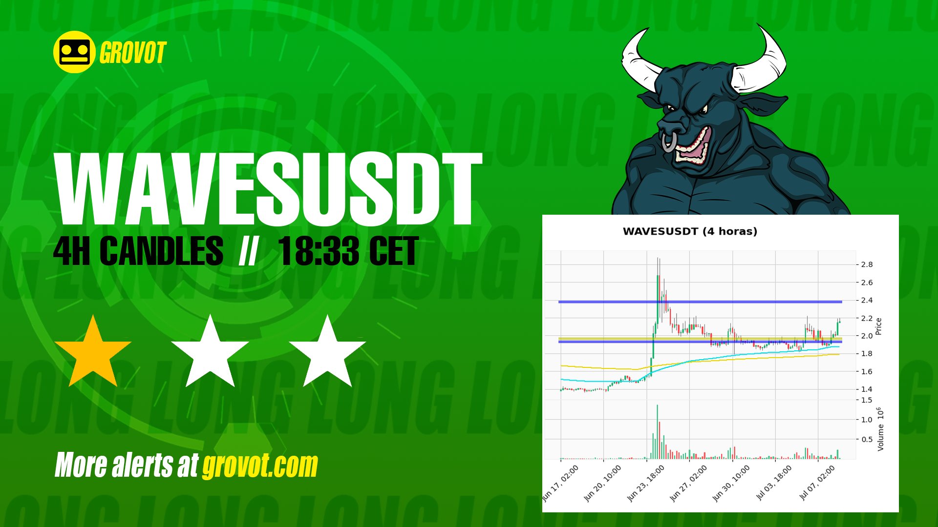 Grovot Crypto Alert Bot on Twitter: "🤖🔔 LONG $WAVES (WAVESUSDT) || Detected pattern: Rebound (4 ...