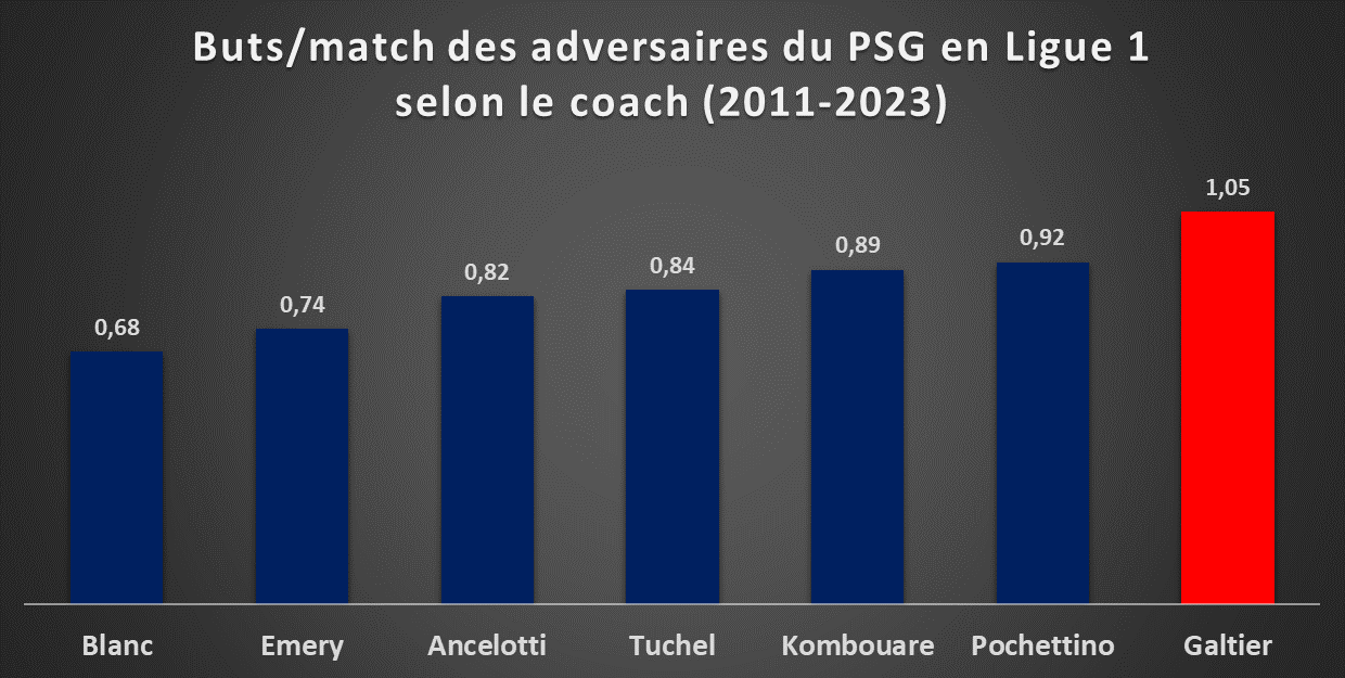 Paris Stats Germain on Twitter: "📊Galtier est donc le coach avec la ...
