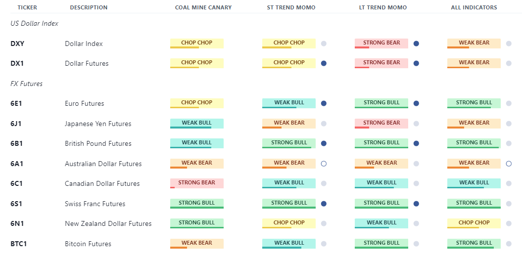 Wifey on Twitter: "$DXY $DX_F and FX Futures Trend Momo https://t.co/rYeRYHgG0p" / Twitter