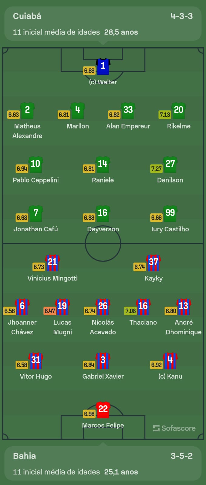 Sofascore Brazil on Twitter: "#Brasileirão🇧🇷 🆚| Cuiabá - Bahia ⏰| 16h 🏟️| Arena Pantanal 🖥 ...