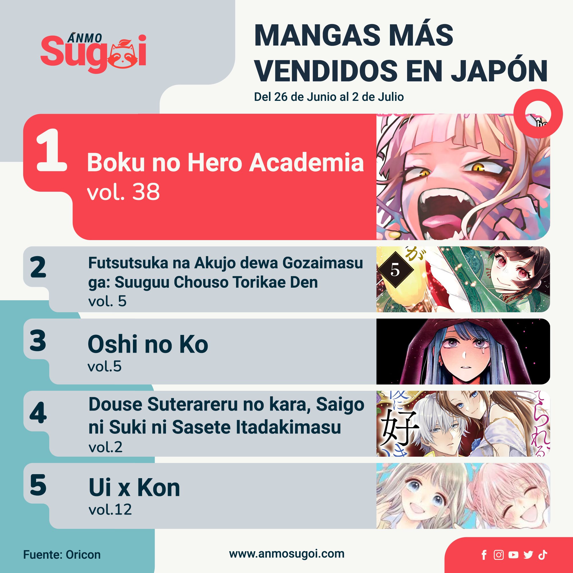 ANMO Sugoi on Twitter: "📈MANGAS MÁS VENDIDOS EN JAPÓN El trigésimo octavo volumen de la obra ...