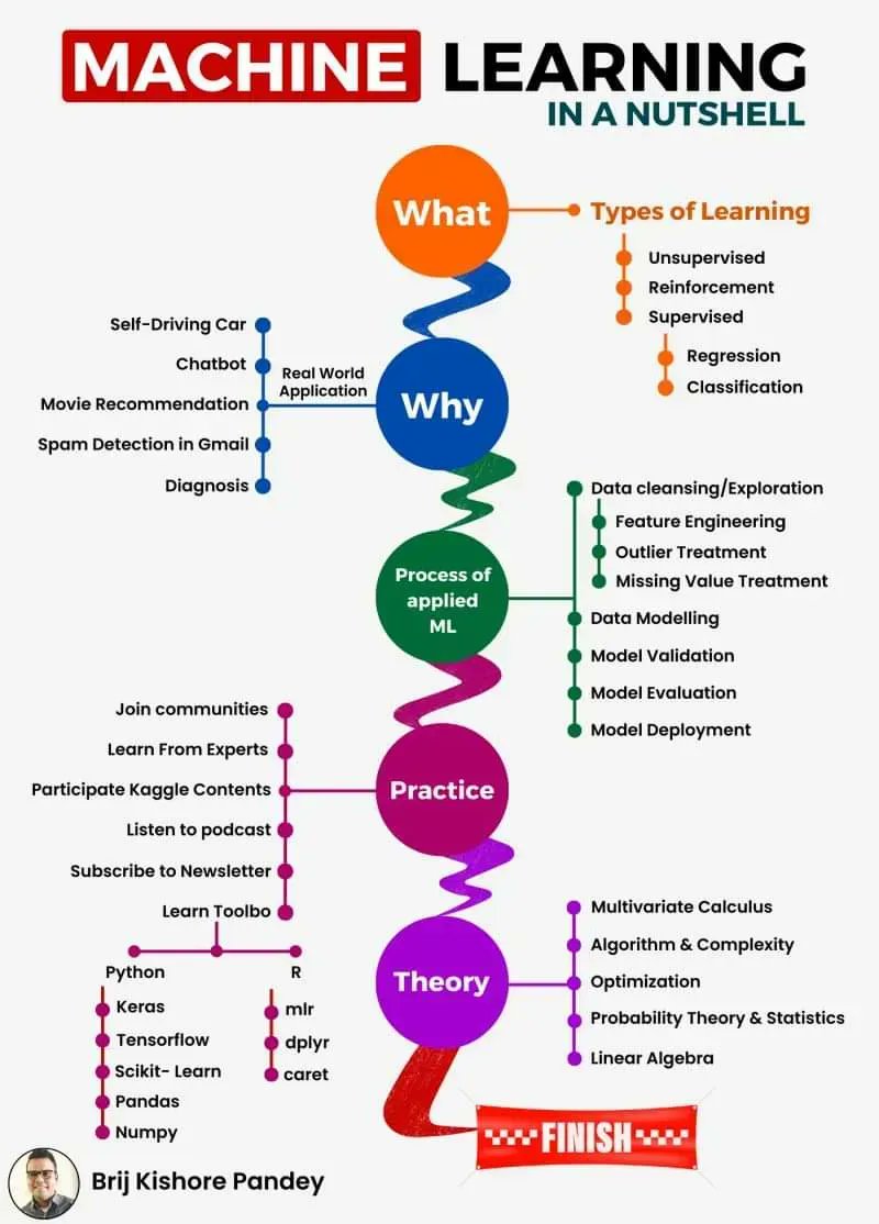 Giuliano Liguori on Twitter: "🤖 Dive into the world of Machine Learning with our infographic ...