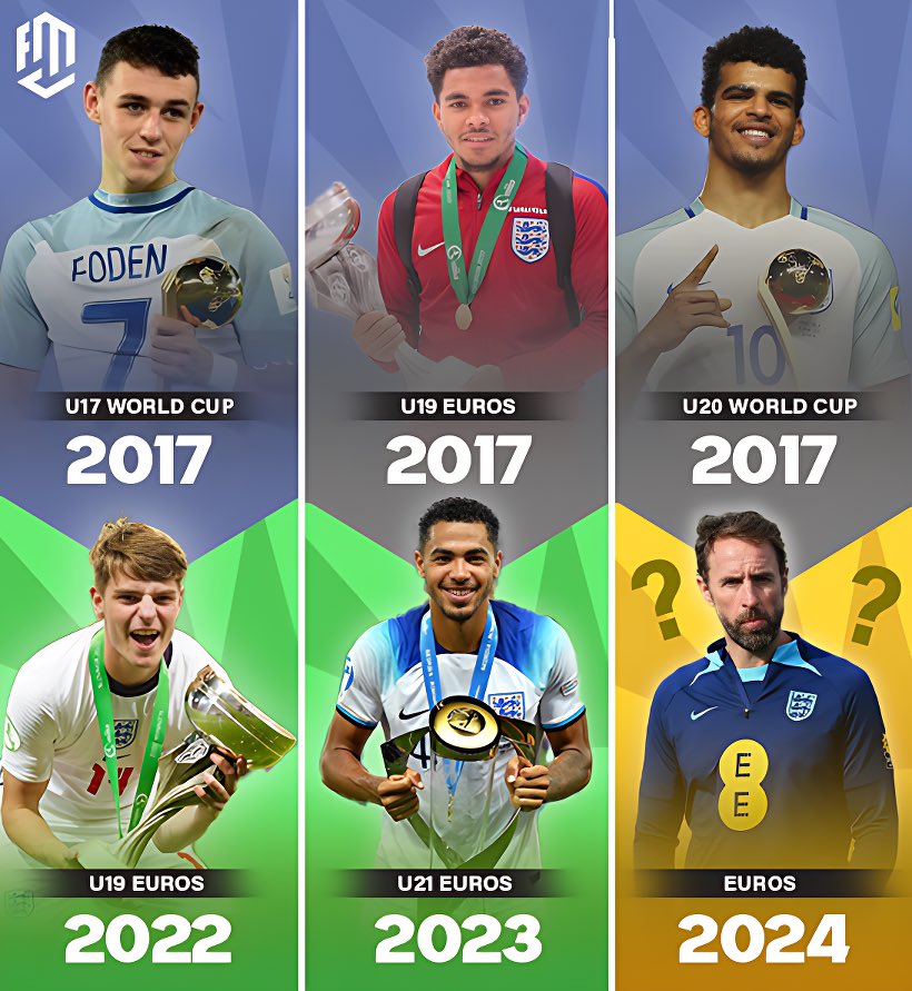 FC Motivate on Twitter: "In the last six years, England Have Won The U17 World Cup, U19 Euros ...