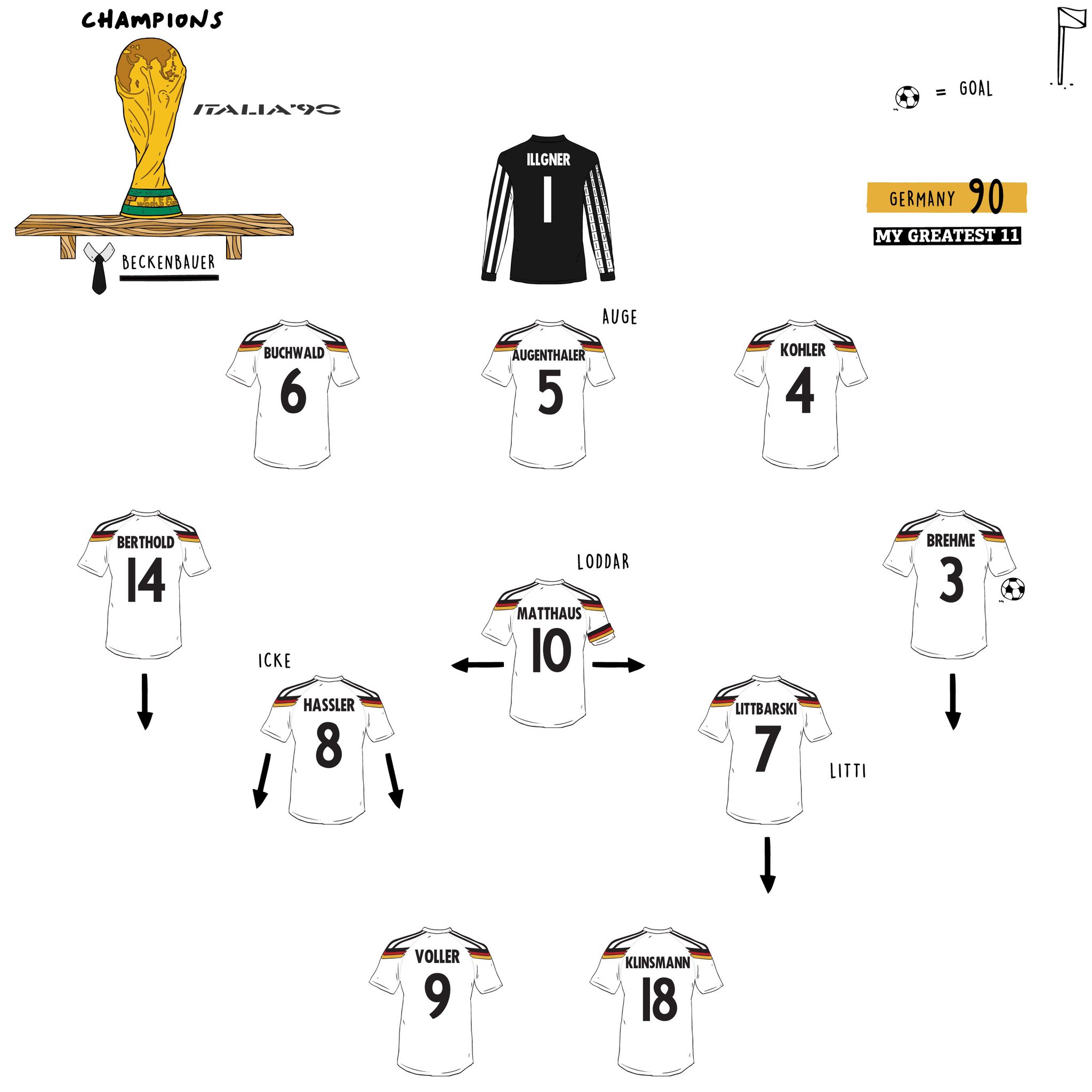 My Greatest 11 On Twitter 08 07 90 1990 World Cup Final West my-greatest-11-on-twitter-08-07-90-1990-world-cup-final-west