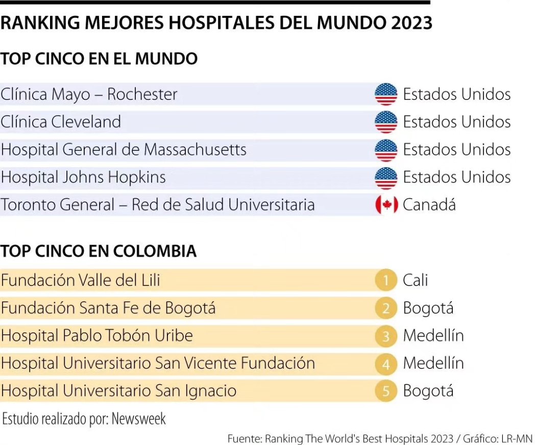 Clara Luz Roldán González on Twitter: "Entre los mejores 2.300 hospitales del mundo, 6 son del # ...