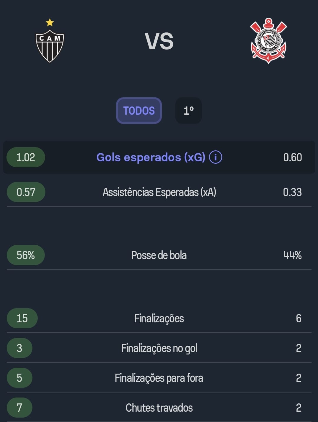 Sofascore Brazil on Twitter: "#Brasileirão 🇧🇷 Números do 1º tempo de Atlético-MG 0-1 Corintians ...