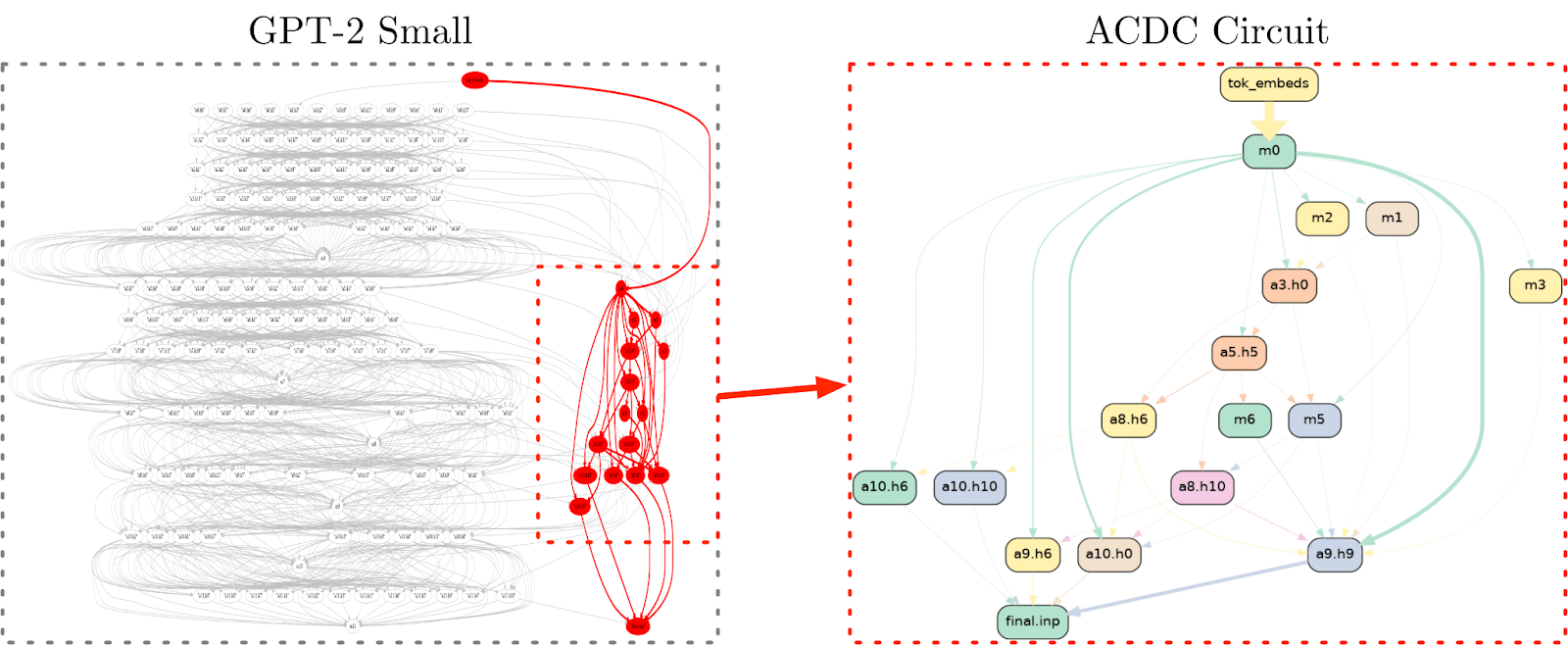 Arthur Conmy on Twitter: "How can we speed up Mechanistic Interpretability? Researchers spend a ...