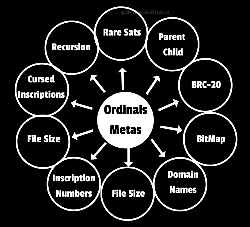 Ordinals Global on Twitter: "If you're struggling to remember all the key metas within the ...