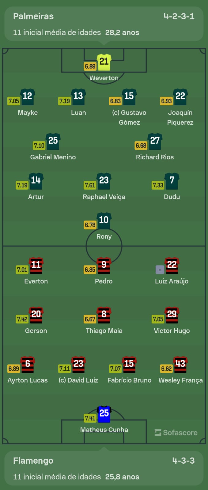 Sofascore Brazil on Twitter: "#Brasileirão🇧🇷 🆚| Palmeiras - Flamengo ⏰| 21h 🏟️| Allianz Parque 🖥 ...
