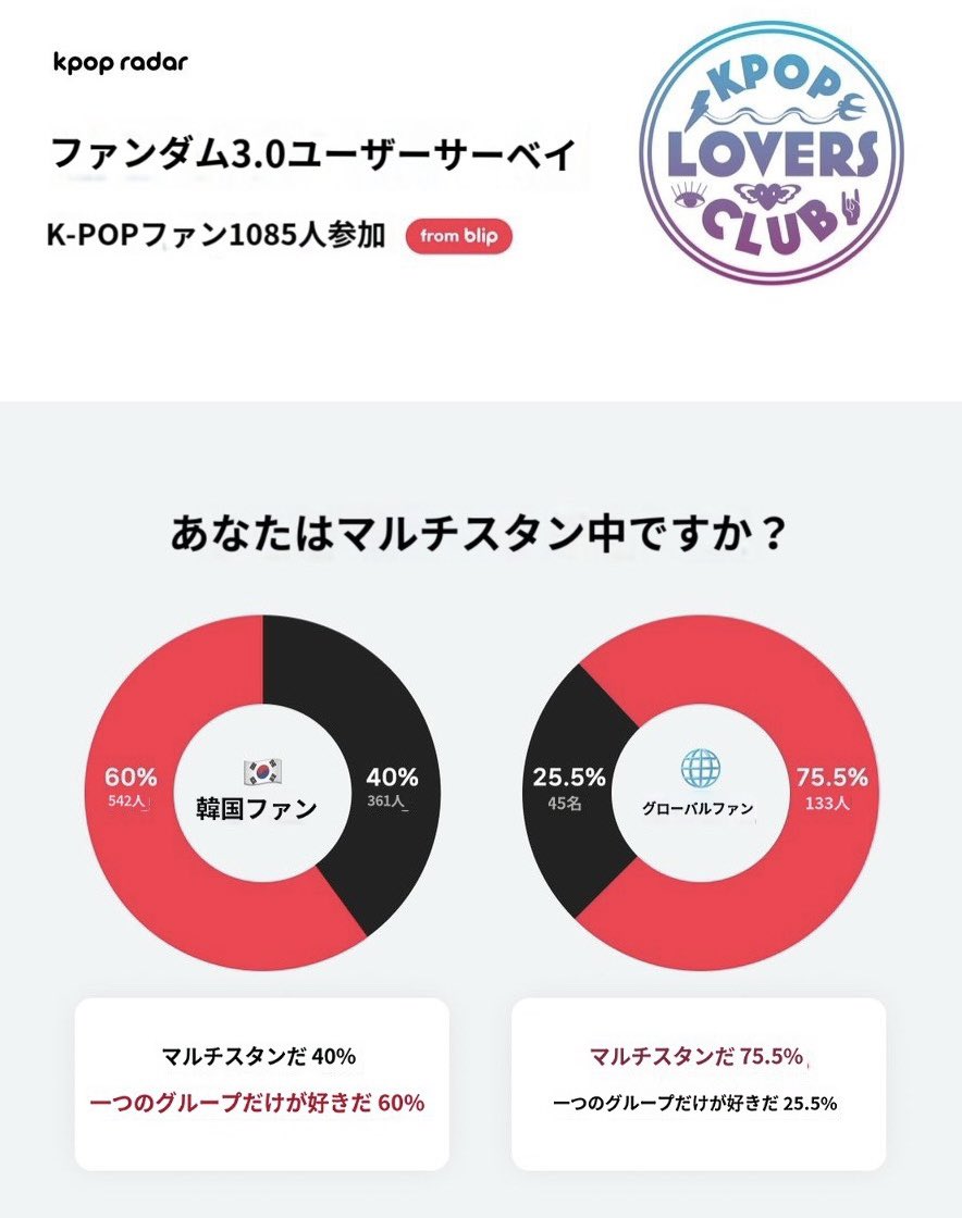 blip_japan on Twitter: "📊先日のアンケート結果を韓国、グローバルファンと比較してみると…🔎 日本は「2つ以上のグループに2人以上の推しがいる」マルチスタンの人が36% ...
