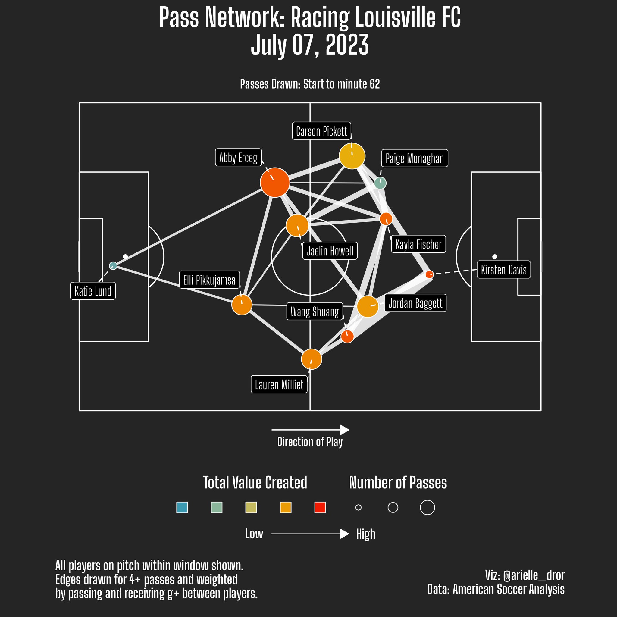 Arielle Dror on Twitter: "Pass Networks for #RacingLou and #KCBABY! #NWSL https://t.co ...