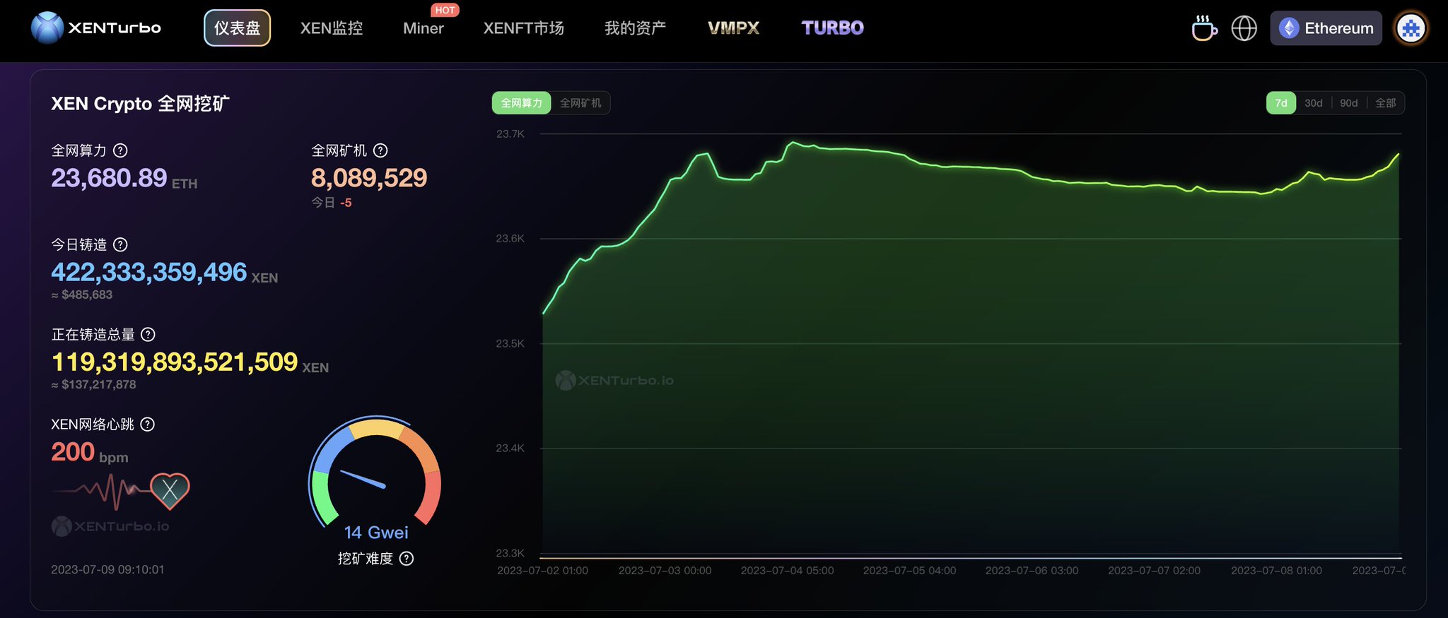 CryptoCell Labs on Twitter: "Ethereum Gas Price已经逐步回落到正常水平。 矿机开动起来！ XENTurbo矿机 https://t.co ...