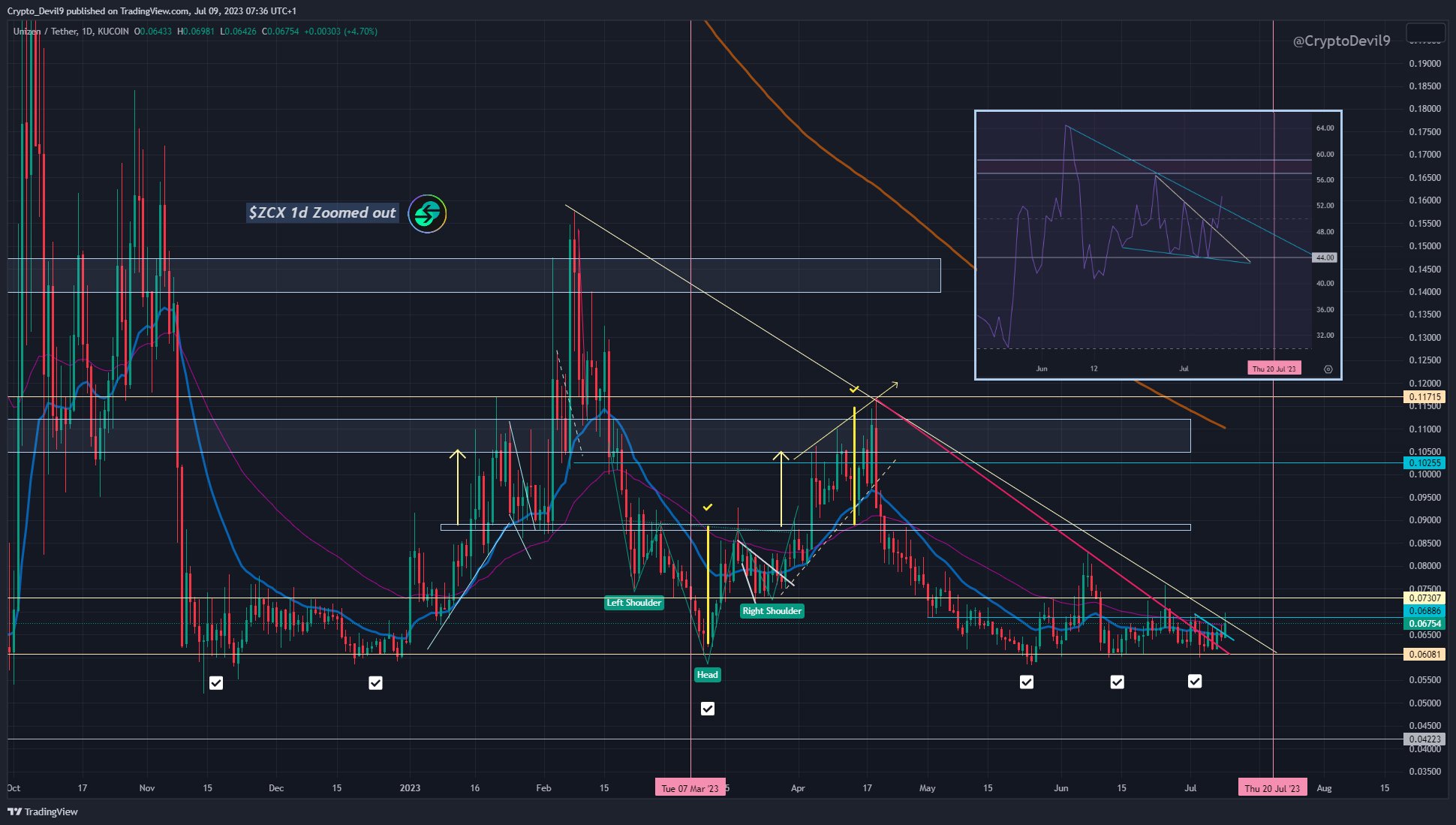 Crypto Devil on Twitter: "$ZCX continues to get tighter & tighter The RSI is having a push, see ...