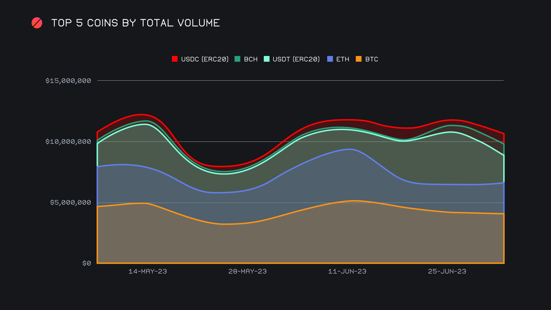 SideShift Research on Twitter: "// SETTLE COINS BY VOLUME // The spotlight is back with $BTC ...