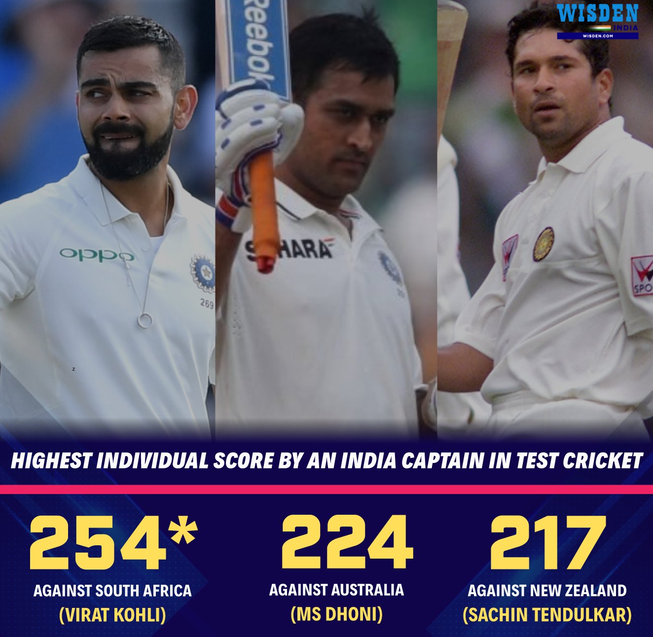 Wisden India on Twitter: "Virat Kohli MS Dhoni Sachin Tendulkar India captains with the highest ...