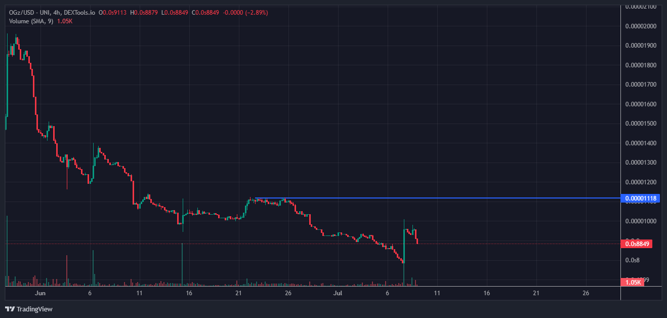 Whale Analysis on Twitter: "$OGZ showing some pump supported with good volume, but we need to ...