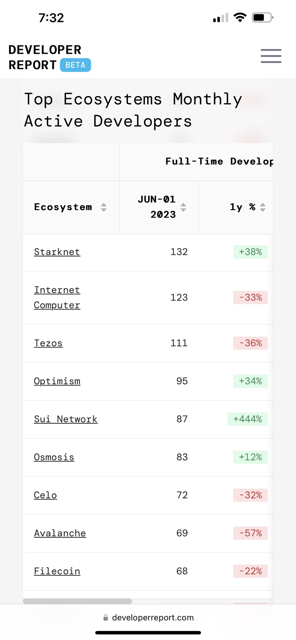 $KDA $CHNG $RIO on Twitter: "@MRRydon @milesdeutscher @avichal @ElectricCapital Sui up 400% in ...