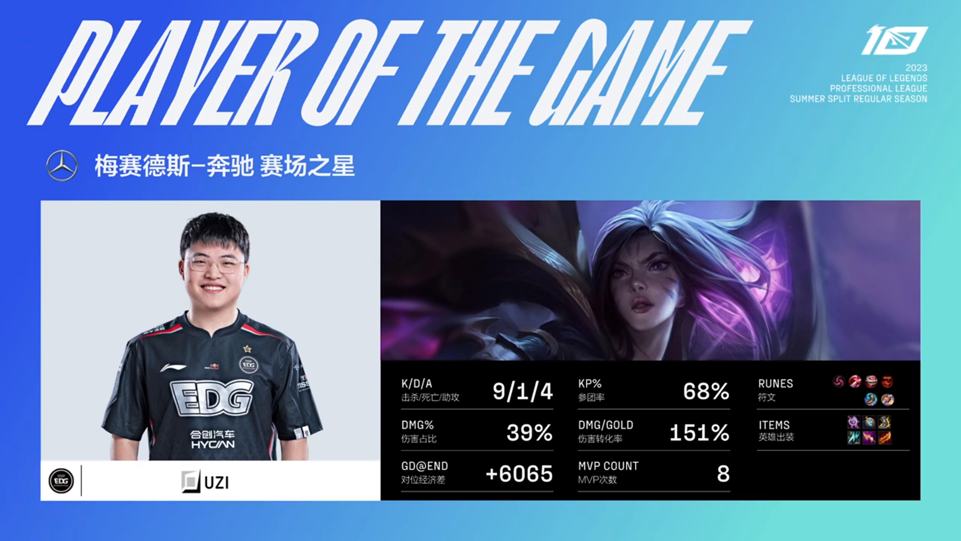 LPL Fanclub on Twitter: "FPX 1-2 EDG Uzi is your POG of game 3. With today's victory, EDG ...