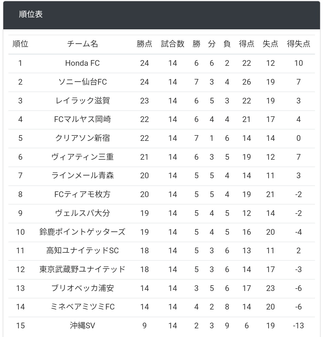 JFLNews on Twitter: "【第25回JFL第15節全試合結果】 ミネベア 1-2 枚方 ソ仙台 2-1 東京武蔵野U 浦安 2-1 三重 青森 2-3 Honda 高知U 1 ...