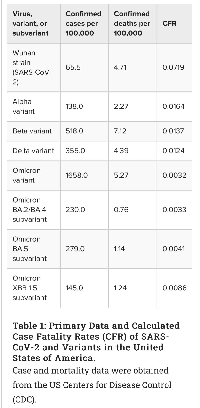 Vipin M. Vashishtha on Twitter: "The CFR (case fatality rate) has increased from Omicron through ...