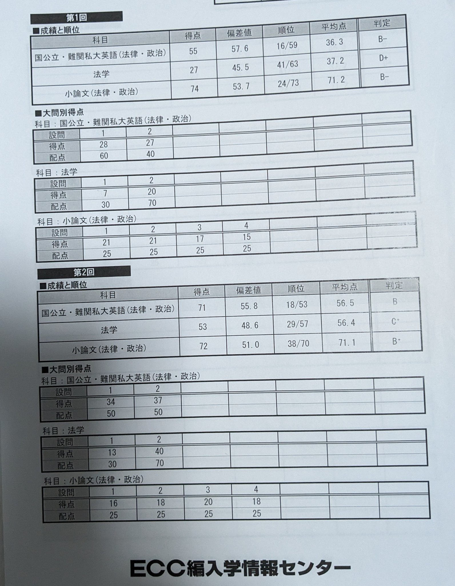 トロイスの木馬 on Twitter: "ECCの模試の成績 こんなんでも秋頃にピーク持って来れれば勝機は十分あります。あと外部生は特に受ける必要ないです。 https://t.co ...